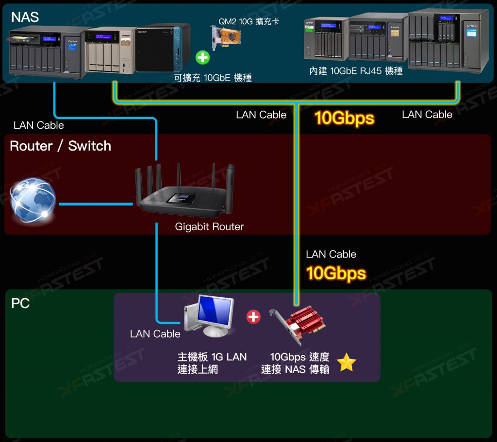 迎接 10G 網絡時代｜10G 設備選購攻略 - XFastest Hong Kong