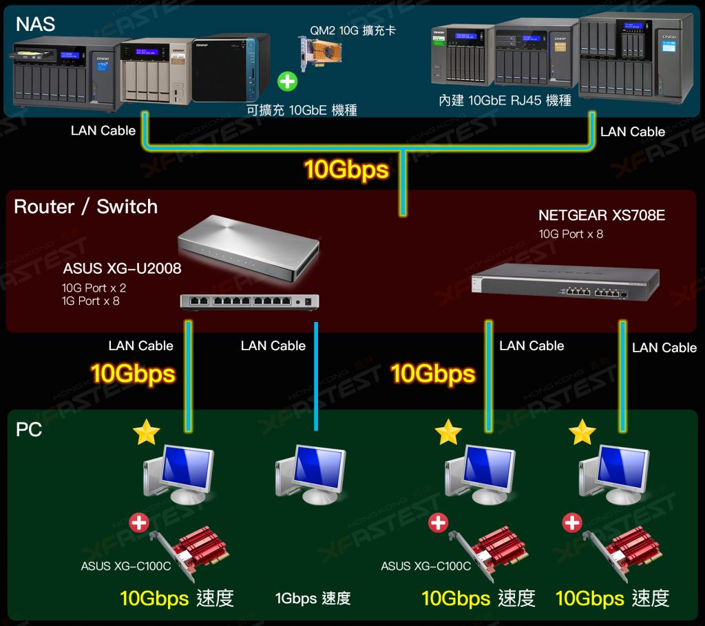 迎接 10G 網絡時代｜10G 設備選購攻略 - XFastest Hong Kong