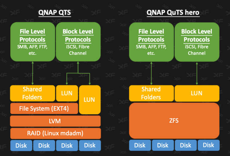[XF 專題] 搭載 ZFS 檔案系統，QNAP 全新作業系統 QuTS hero 全面睇 - XFastest Hong Kong