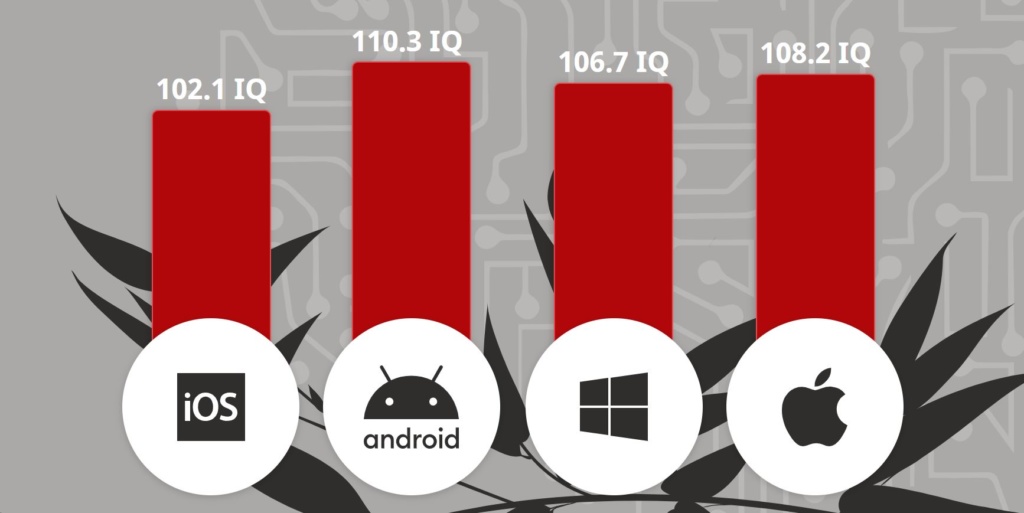 玩家 IQ 大調查？國外研究顯示 PC 玩家 IQ 最高，手游玩家則最低 - XFastest Hong Kong