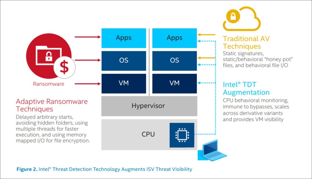 硬件級防禦技術 - Intel 於第 11 代 Core vPro CPU 中加入基於硬件的勒索軟件檢測 - XFastest Hong Kong