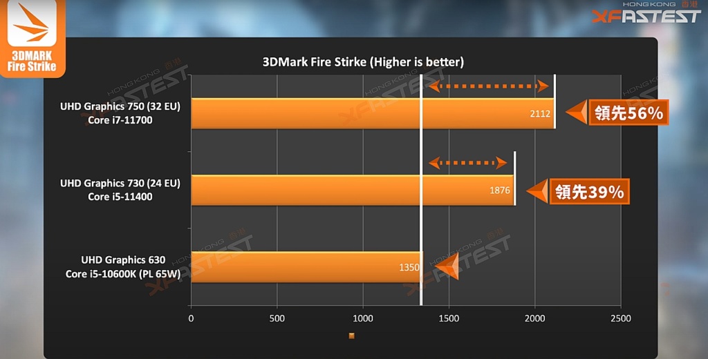 [XF 專題] 打機唔想捱貴卡？ Intel 11 代內建顯示核心打機得唔得？ - XFastest Hong Kong