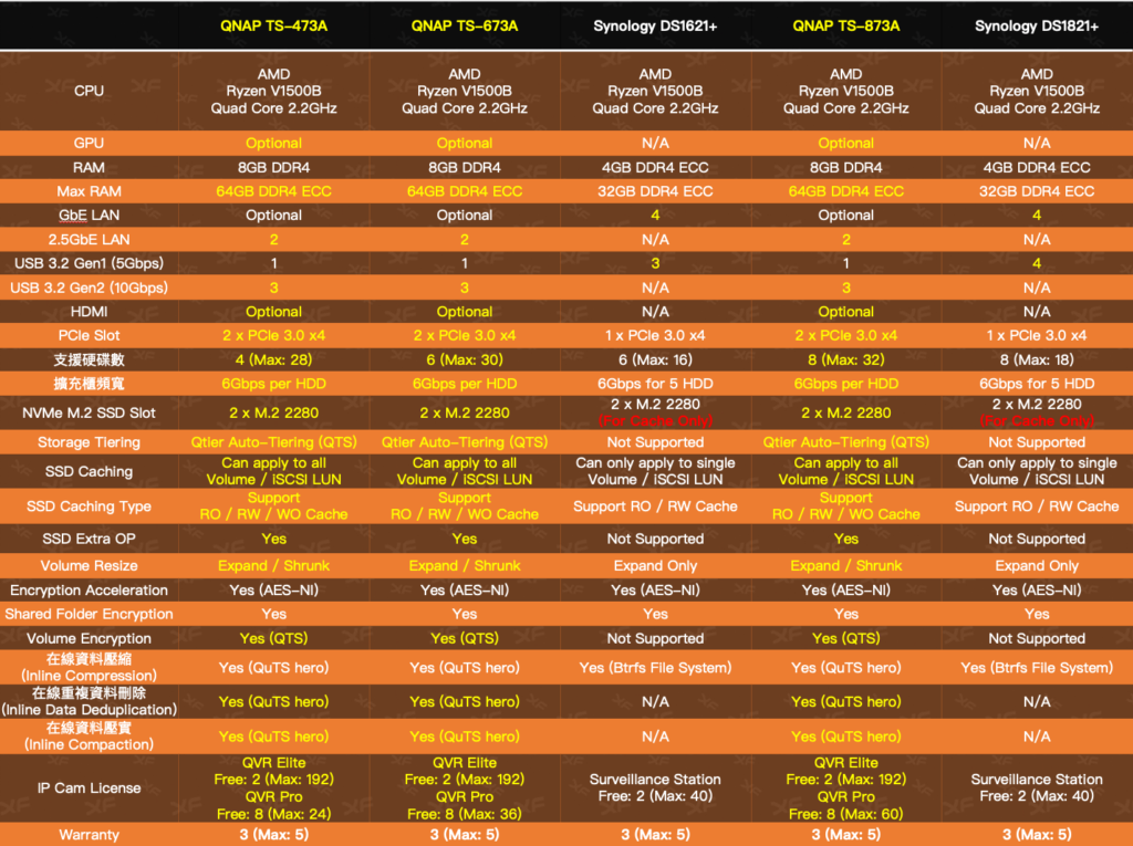 [XF 開箱] 2.5GbE 傳輸、支援 NVMe M.2 及 PCIe 擴充 - QNAP TS-x73A 系列 AMD Ryzen 平台 ...