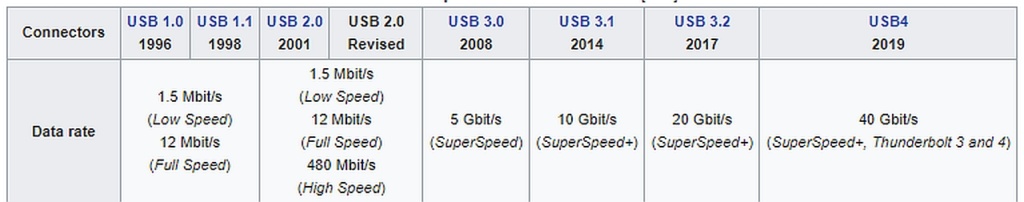 [XF 專題] USB 5 或支援 80Gbps 歷代演變‧速度‧類型‧供電 你又知多少 - XFastest Hong Kong