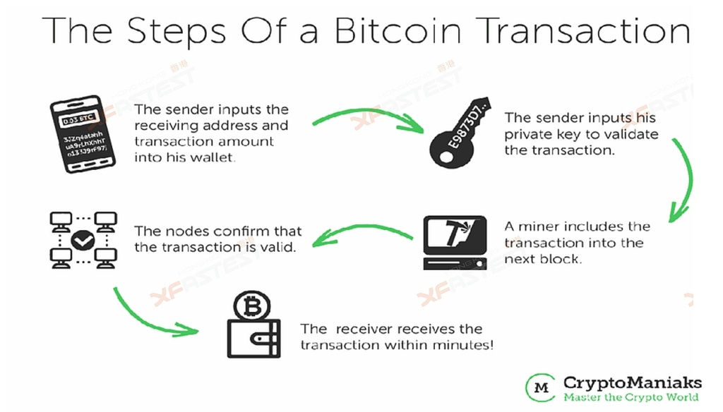 [XF 學堂] 從零開始認識 Crypto（一）Bitcoin‧歷史‧原理‧挖礦理論 - XFastest Hong Kong