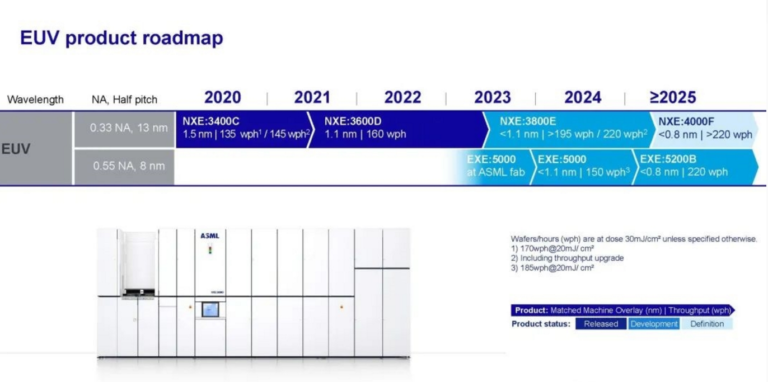 每台高達 8 億美 !! ASML 正準備新一代 EXE:5200 光刻機，助 Intel 衝擊 2nm 製程 - XFastest Hong ...