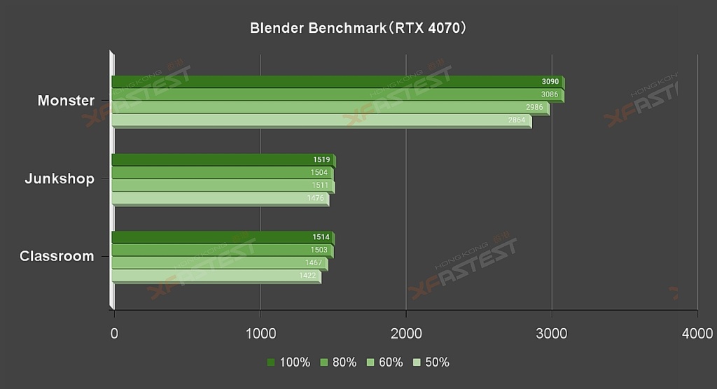 [XF 專題] RTX40 慳電 40％！ 功耗大減‧溫度下降‧效能測試 - XFastest Hong Kong
