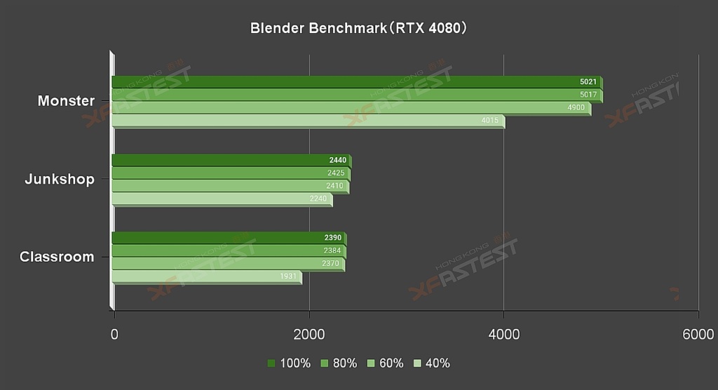 [XF 專題] RTX40 慳電 40％！ 功耗大減‧溫度下降‧效能測試 - XFastest Hong Kong