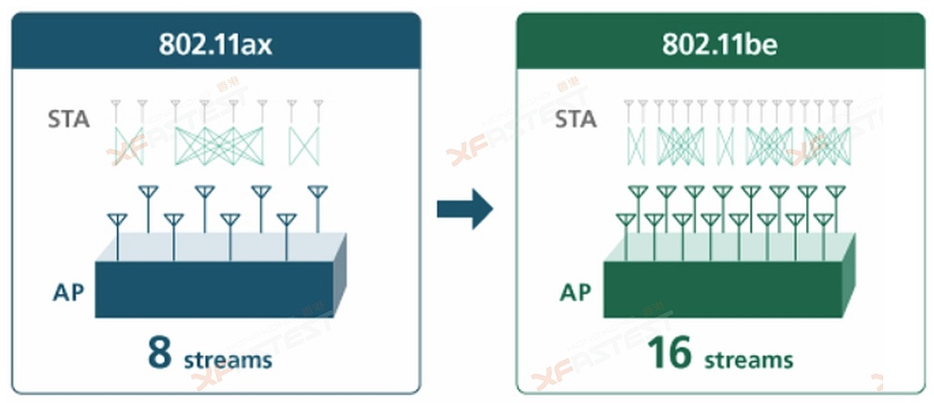 [XF 專題] 你需要升級 Wi-Fi 7？ 802.11be‧MLO‧Multi-RU‧速度快 5 倍 - XFastest Hong Kong