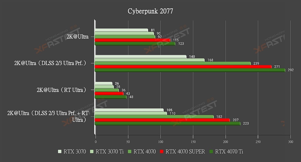 [XF 開箱] $4600 中階 2K 遊戲新選擇 220W TGP‧效能直迫 RTX 4070 Ti NVIDIA GeForce RTX ...