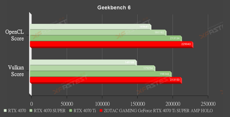 [XF 開箱] 獨特 HOLO 燈光效果 增強氣流‧預設超頻‧2K 最強之選 ZOTAC GAMING GeForce RTX 4070 Ti ...