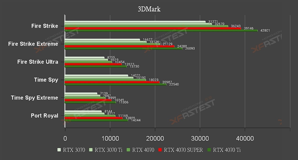 [XF 開箱] $4600 中階 2K 遊戲新選擇 220W TGP‧效能直迫 RTX 4070 Ti NVIDIA GeForce RTX ...
