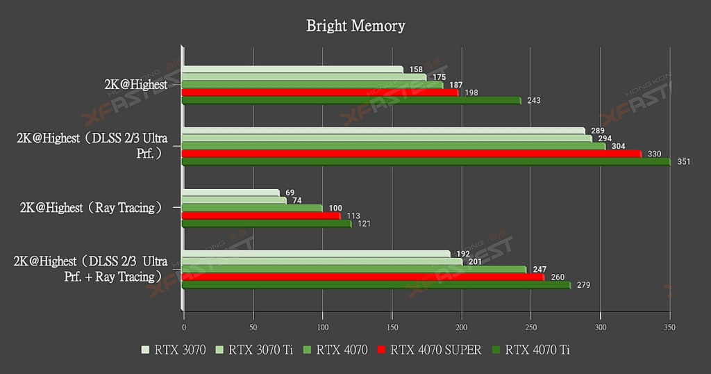 [XF 開箱] $4600 中階 2K 遊戲新選擇 220W TGP‧效能直迫 RTX 4070 Ti NVIDIA GeForce RTX ...